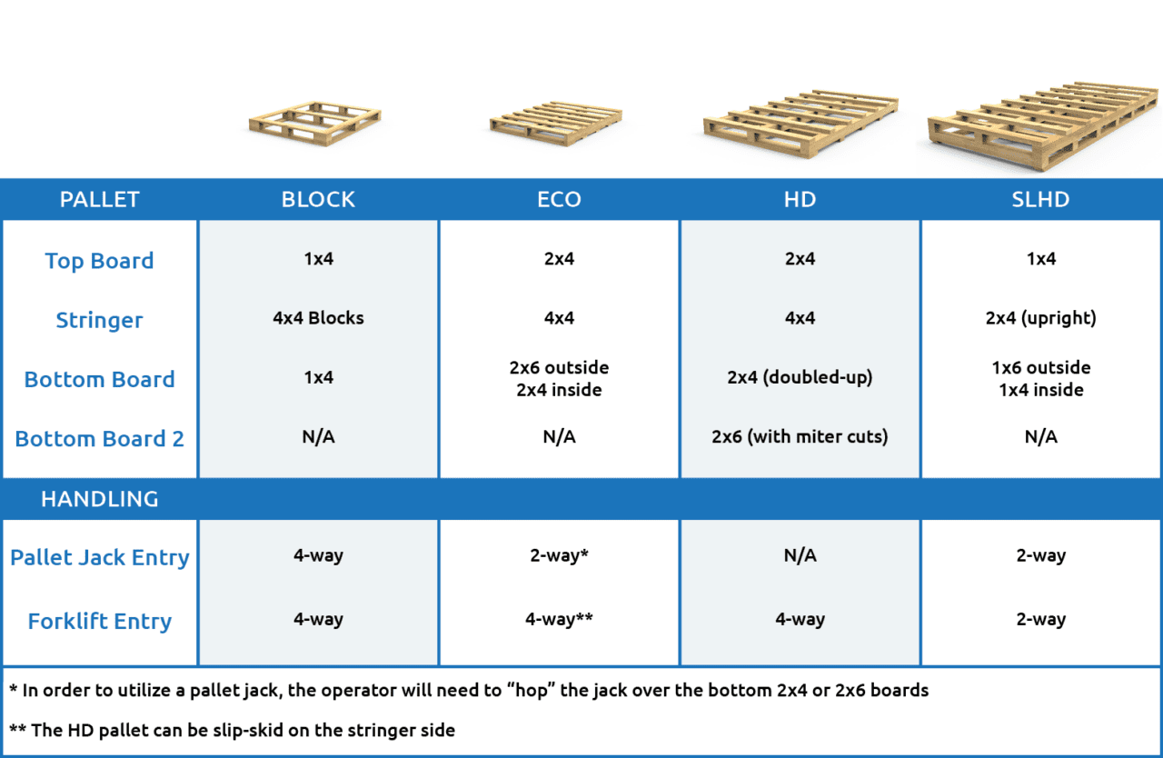 Pallets are the backbone of our crates | Learn more