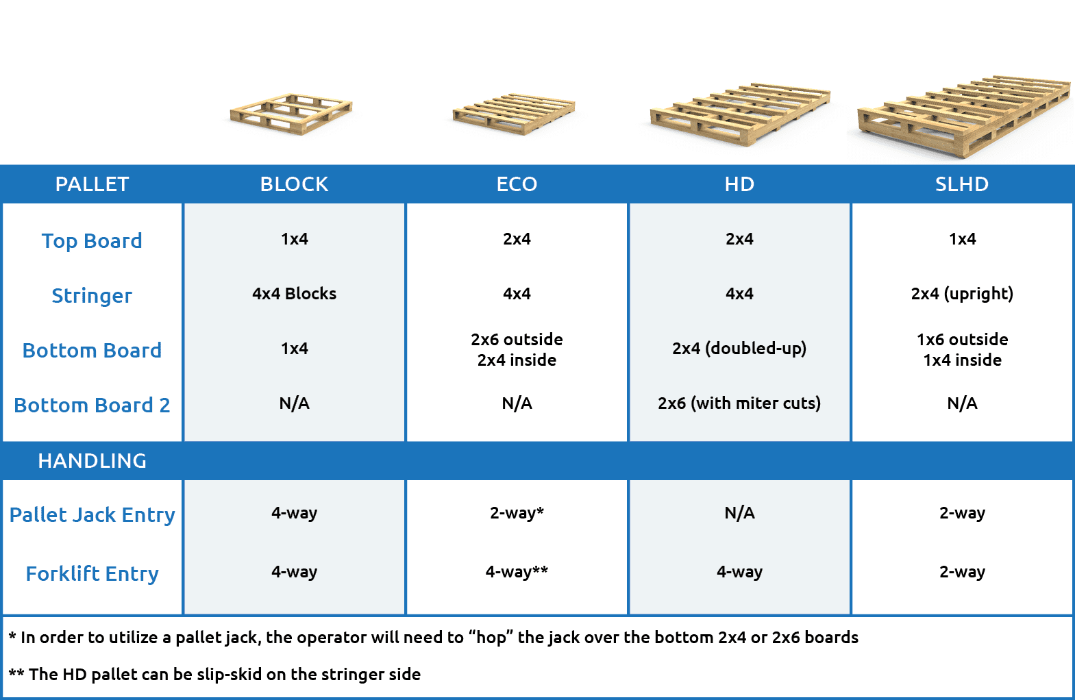 Pallets are the backbone of our crates | Learn more